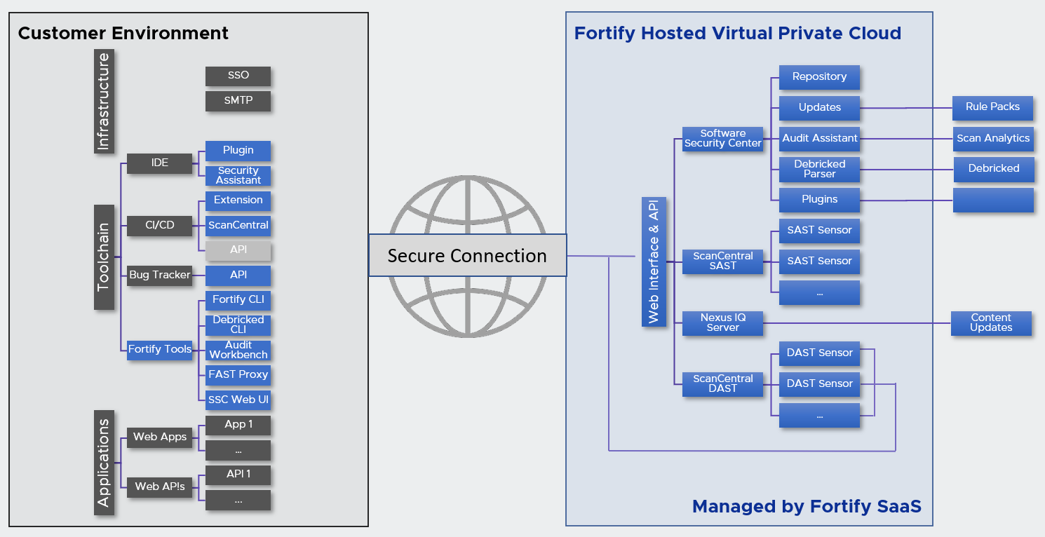 What is Fortify Hosted? – Micro Focus