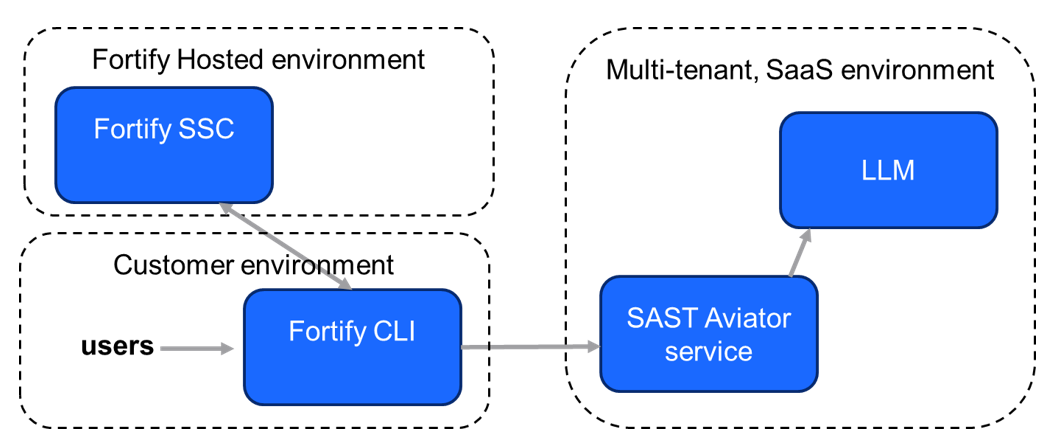 Fortify SAST Core Aviator : auto-triage and auto-remediation advice ...